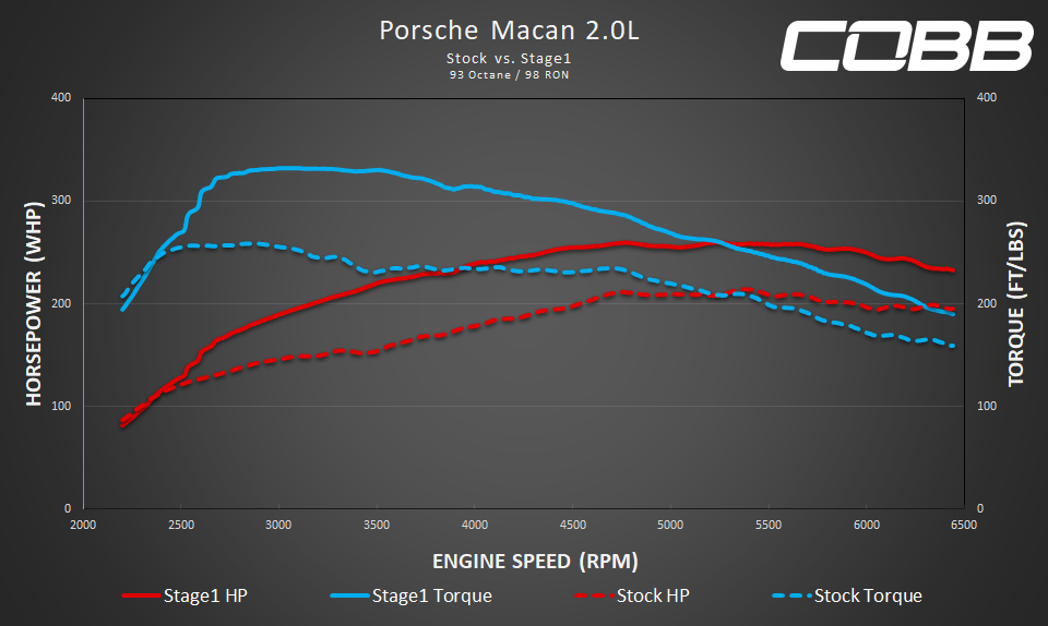 COBB Tuning - 2017-2018 Porsche Macan (95B) Stage 1 Map