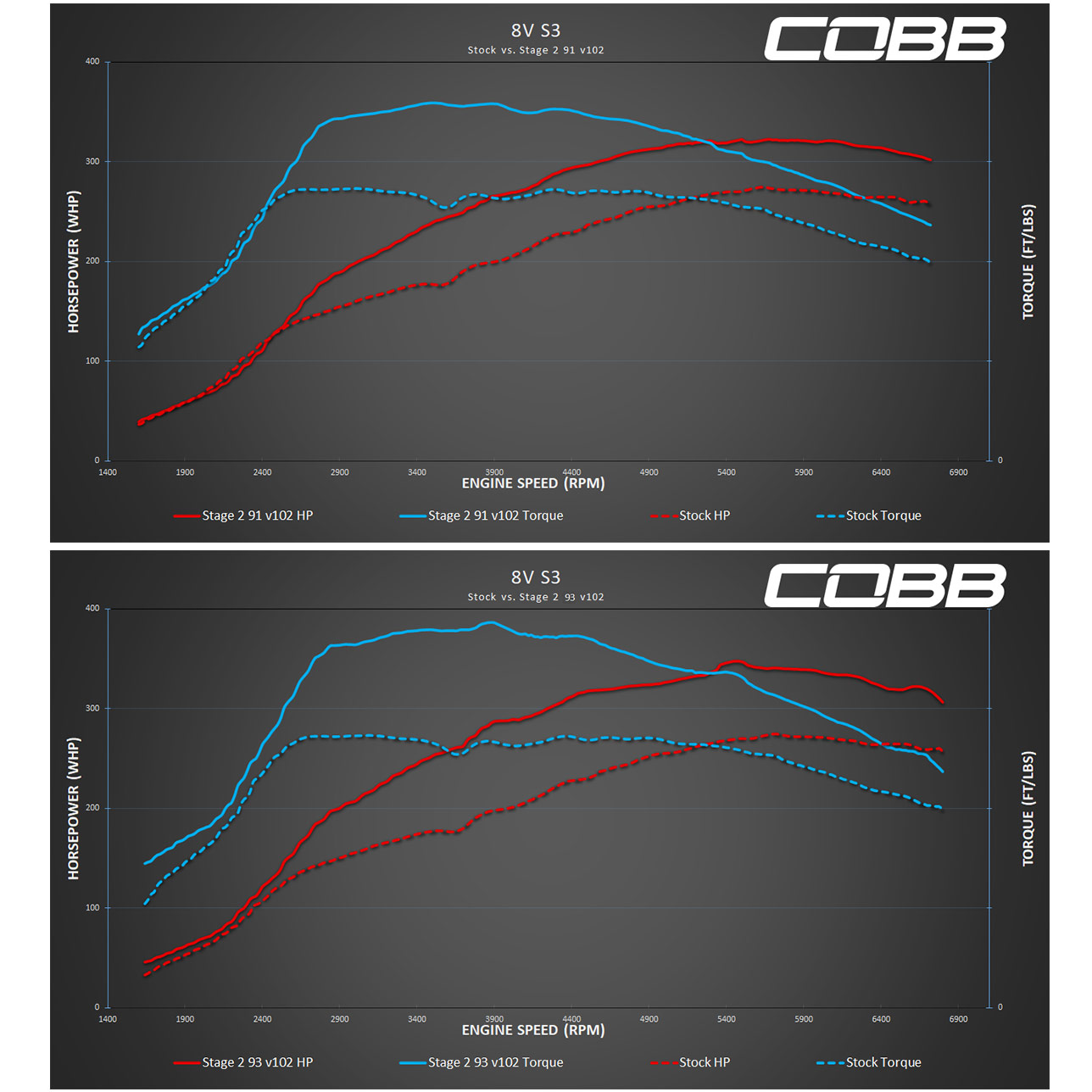 COBB Tuning - Audi S3 (8V) S Tronic USDM Stage 2 Map