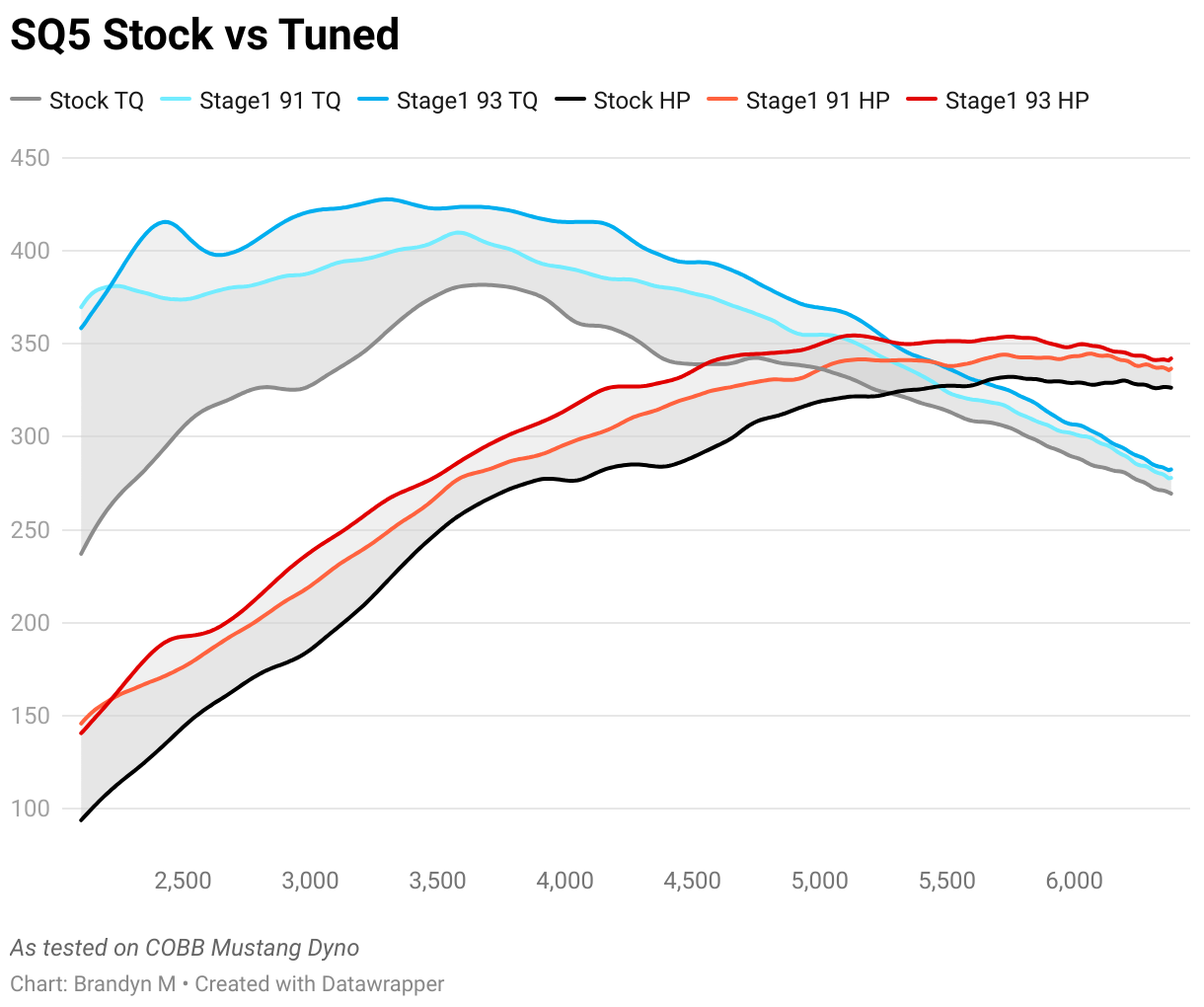 COBB Tuning - 2005 Subaru Impreza WRX STI Stage 1 Map