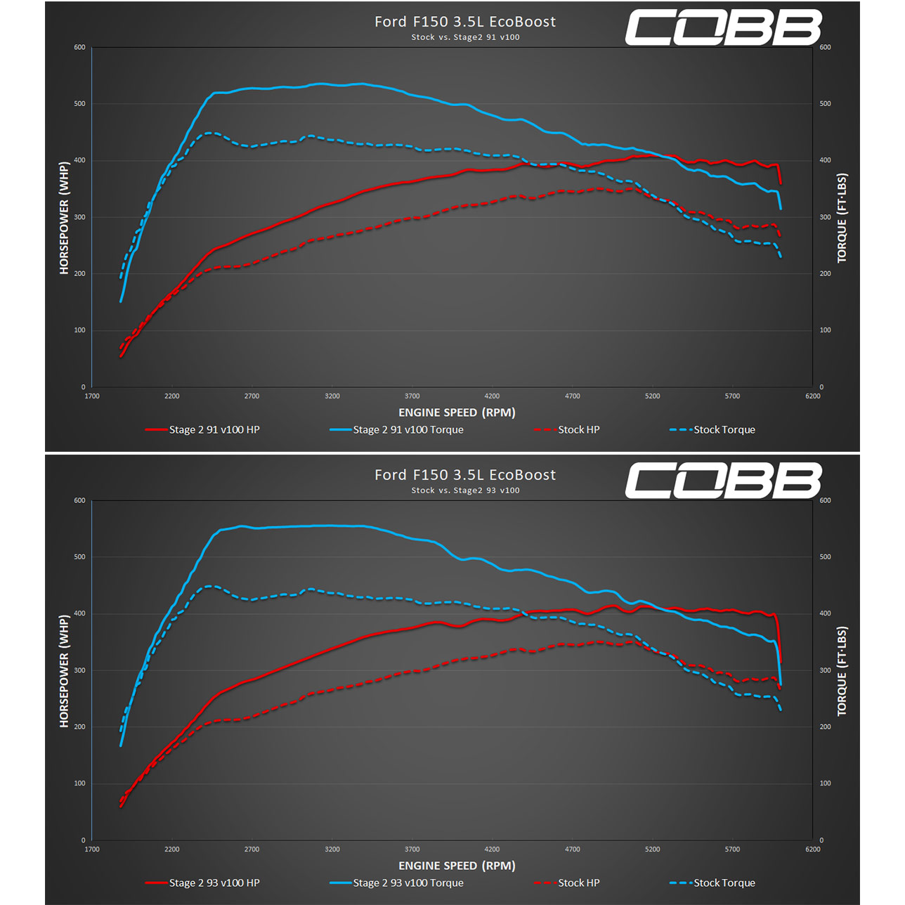 COBB Tuning - Ford F-150 Ecoboost 3.5L 2020 Stage 2 Simulated Stock TCM Map
