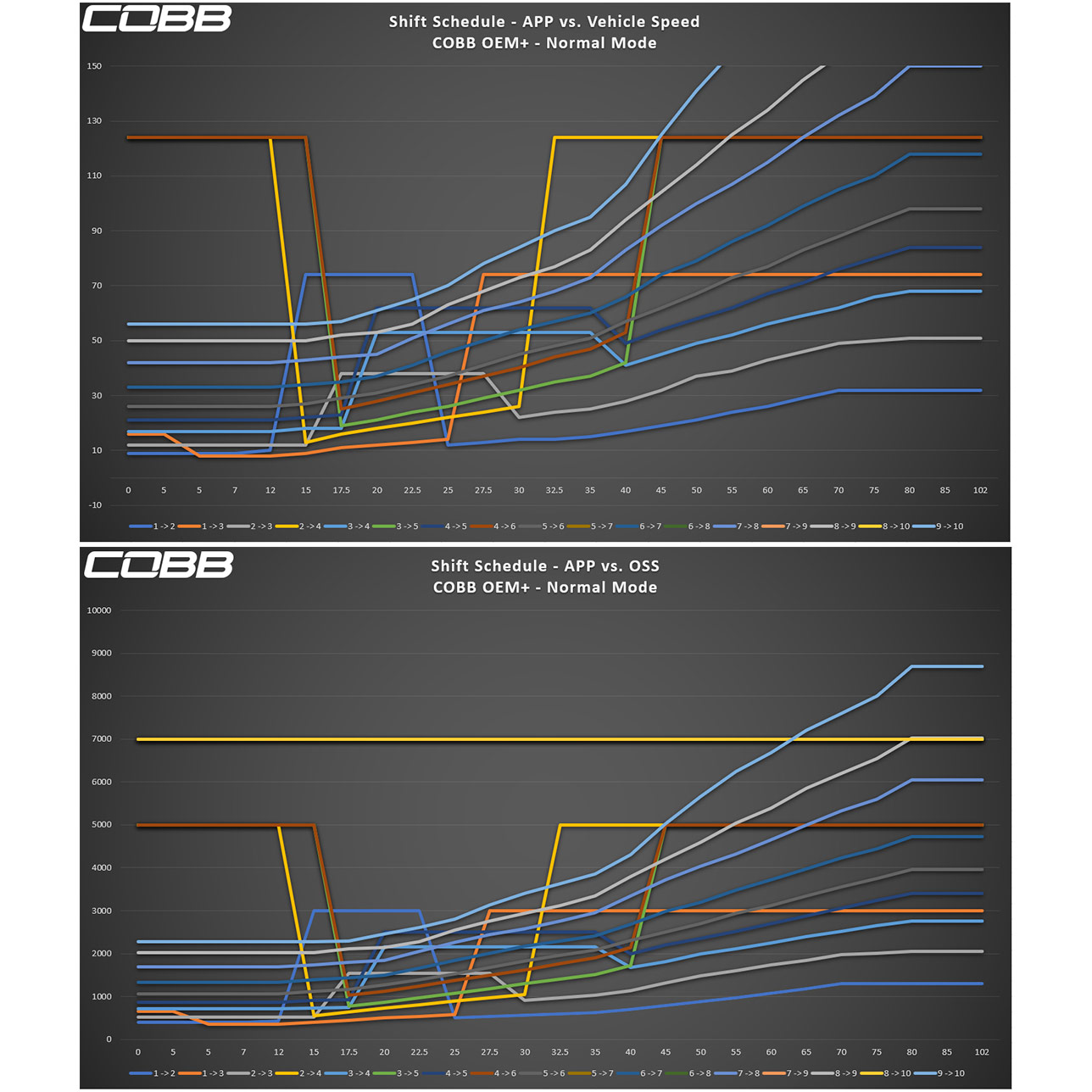 COBB Tuning - Ford F-150 Ecoboost 3.5L 2017-2019 OEM+ TCM