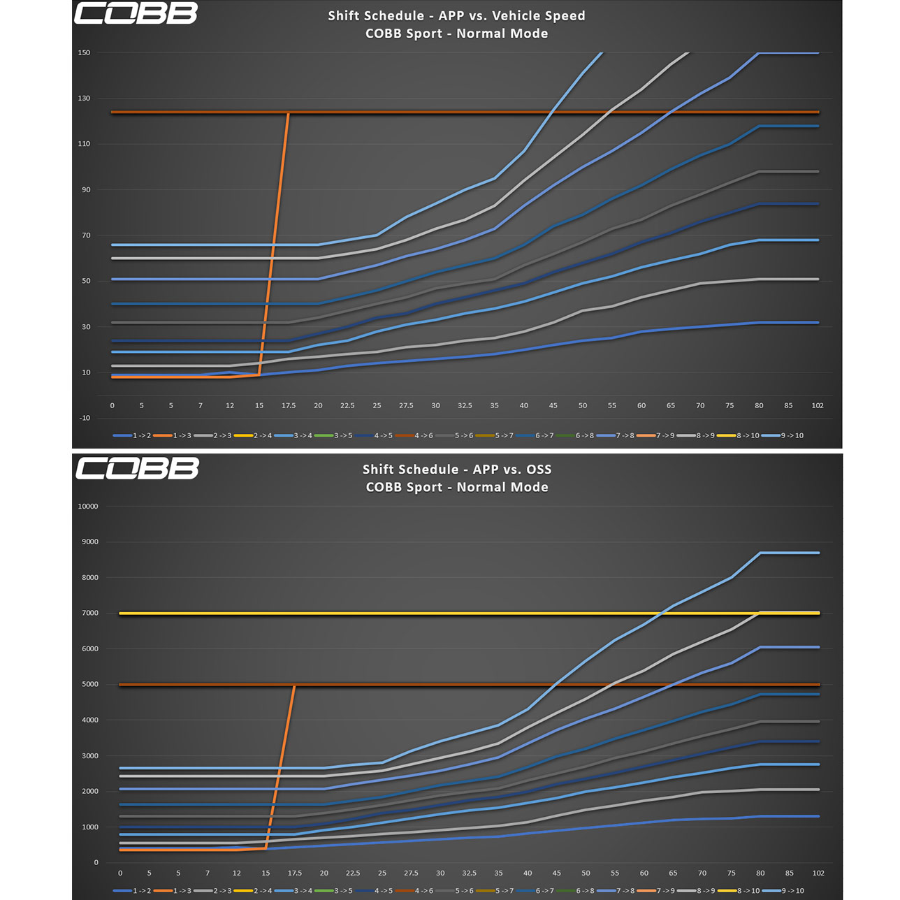 COBB Tuning - Ford F-150 Ecoboost 3.5L 2017-2019 Sport TCM
