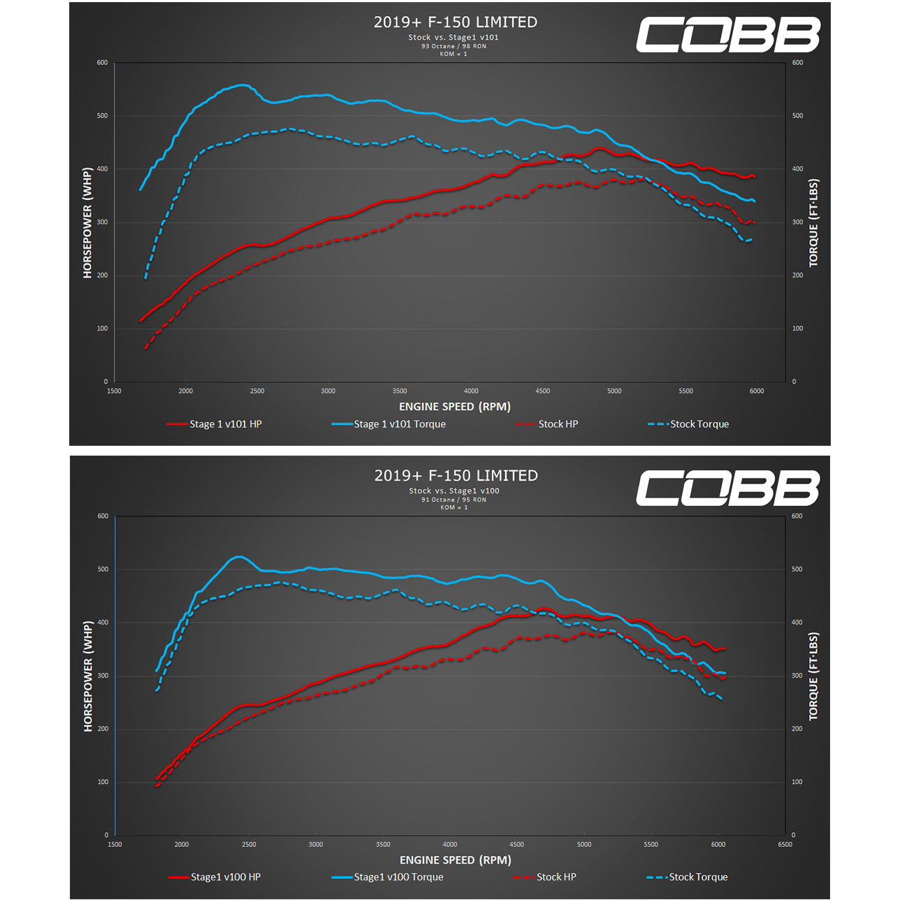 COBB Tuning - 2013-2018 Ford Focus ST Stage 0 Map