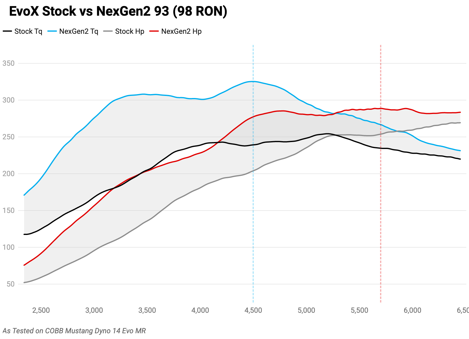COBB Tuning - Mitsubishi Evolution X USDM NexGen Stage 2 Map