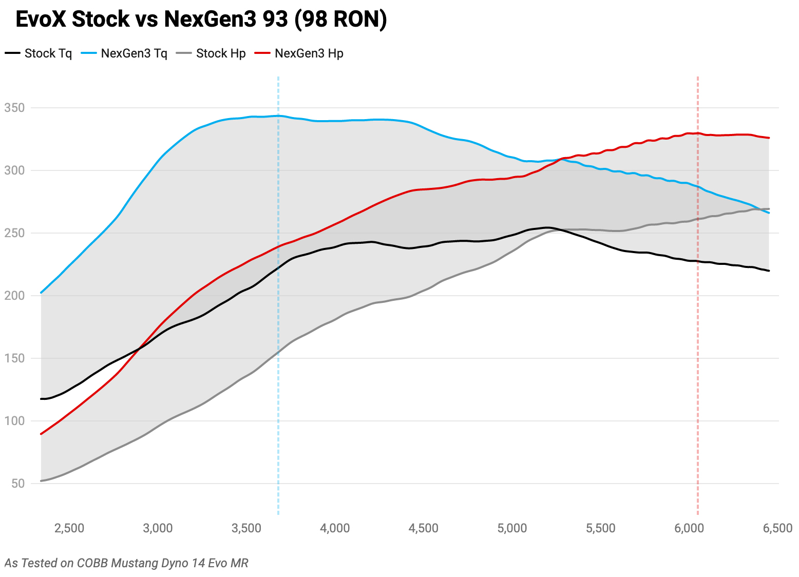 COBB Tuning - Mitsubishi Evolution X USDM NexGen Stage 3 Map