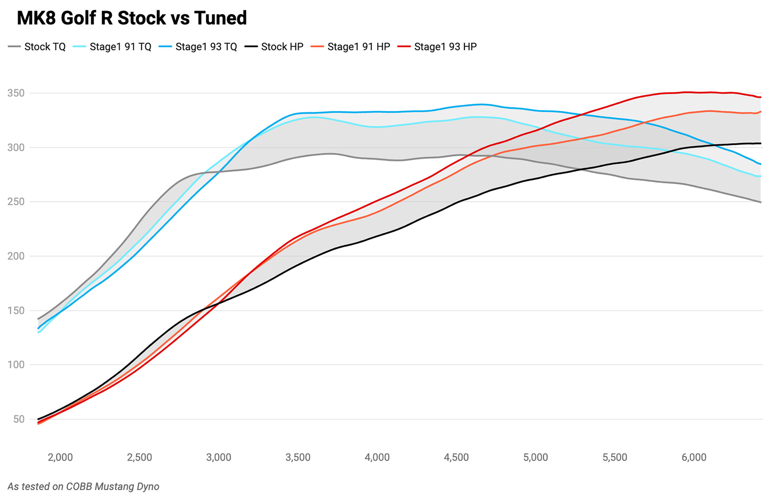 COBB Tuning - 2021-2022 Ford F-150 Raptor Stage 2 OEM+ TCM Map