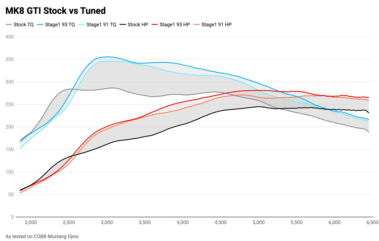 COBB Tuning - 2022 Subaru WRX MT USDM Stage 2 Map