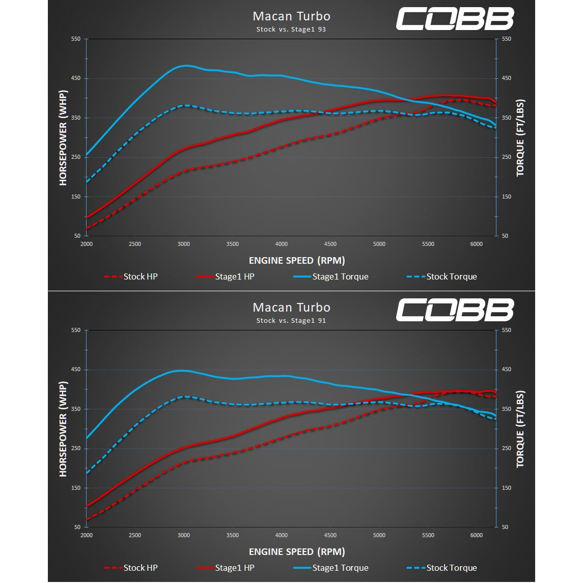 COBB Tuning - Porsche Macan Turbo (95B.2) PDK Stage 1