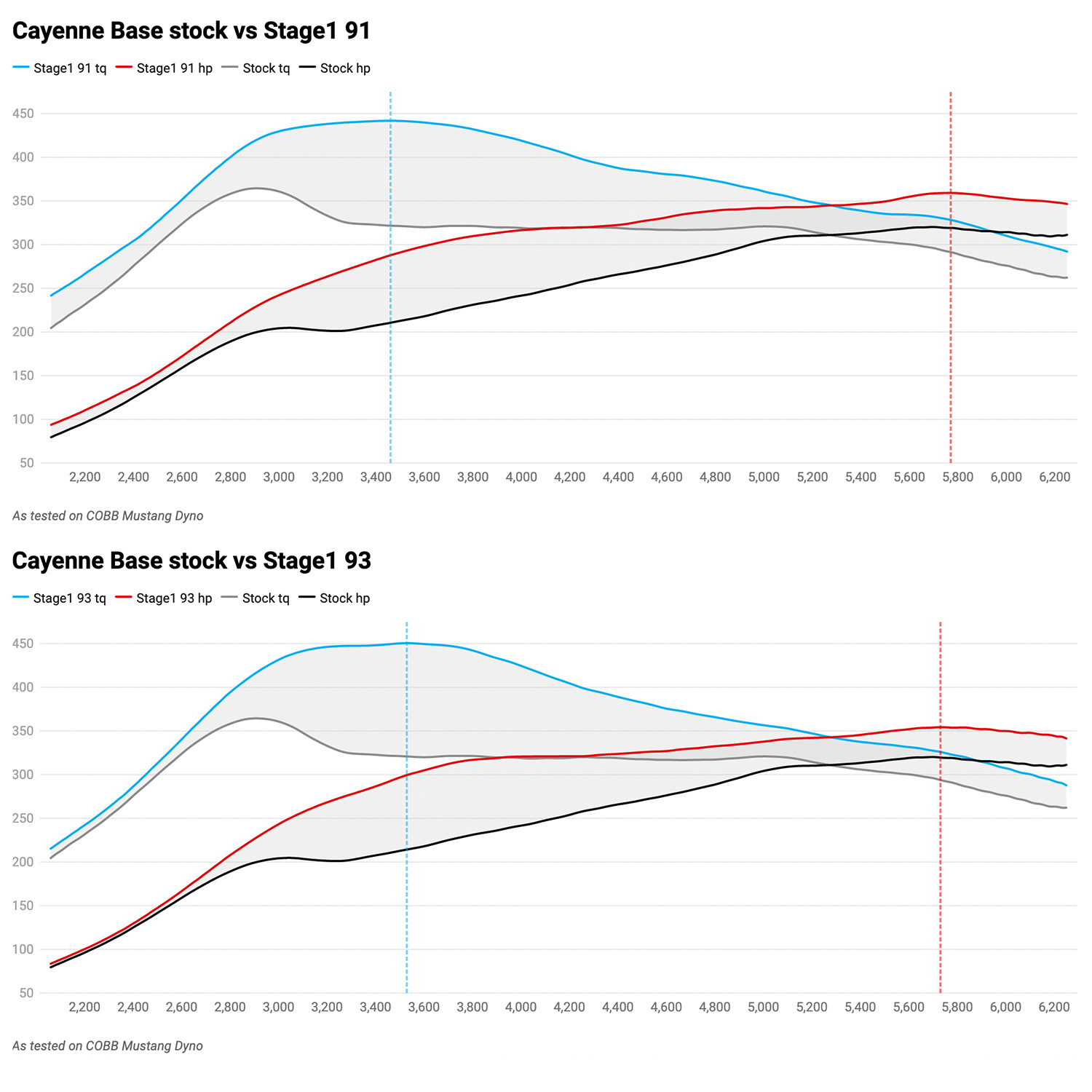 COBB Tuning - Porsche Cayenne (9Y0) Base Stage 1 Map