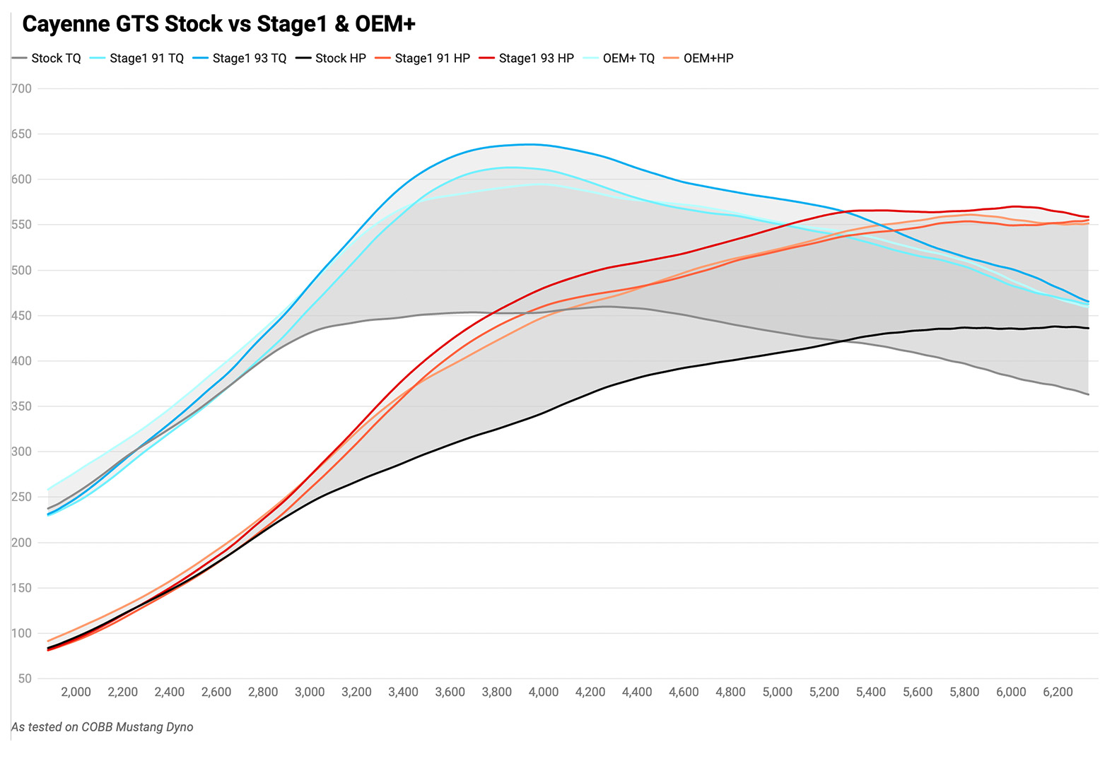 COBB Tuning - Porsche Cayenne (9Y0) GTS Stage 1 Map