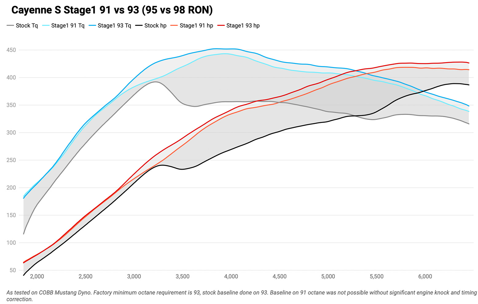 COBB Tuning - Porsche Cayenne (9Y0) S Stage 1 Map