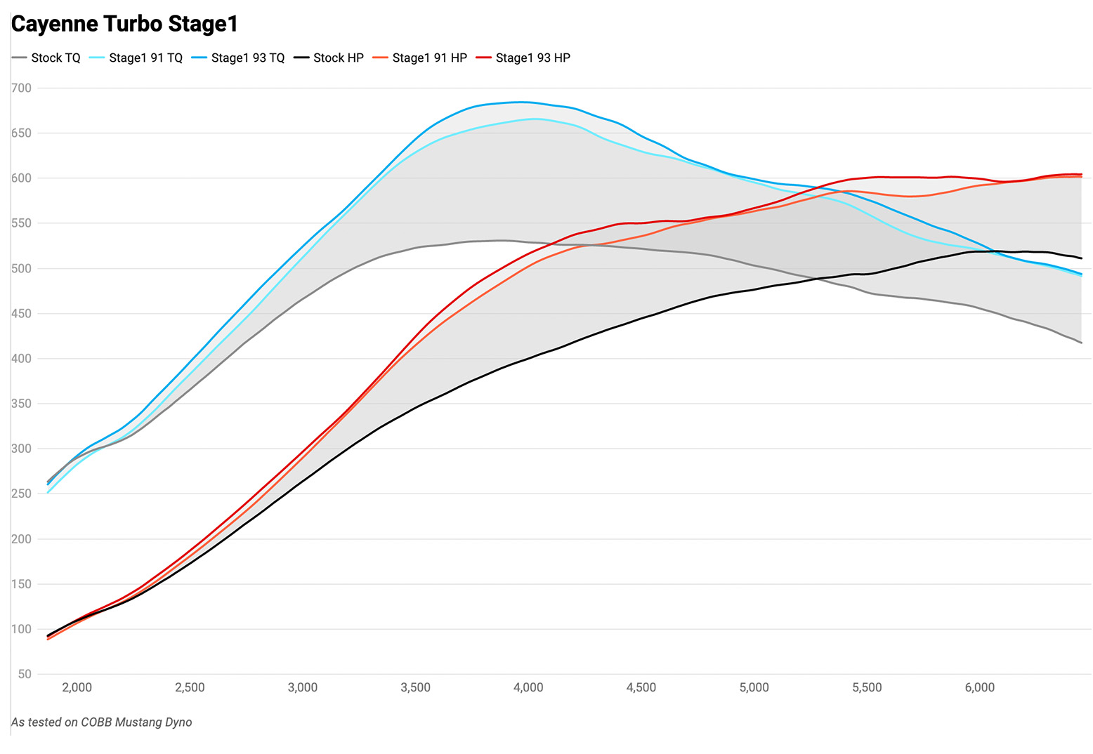 COBB Tuning - Porsche Cayenne (9Y0) Turbo Stage 1 Map