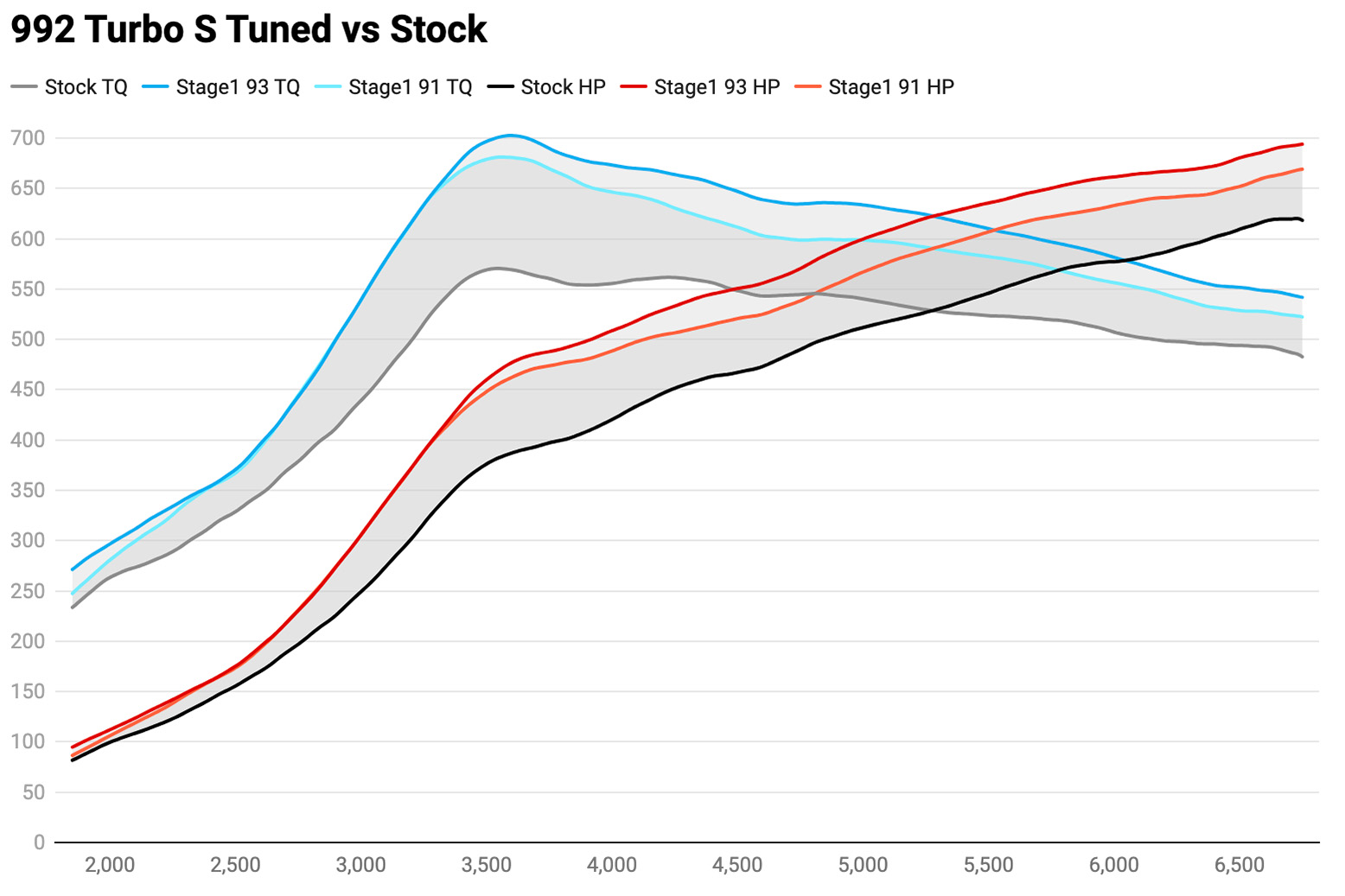 COBB Tuning - 2022 Porsche 911 (992) Turbo S Stage 1 Map