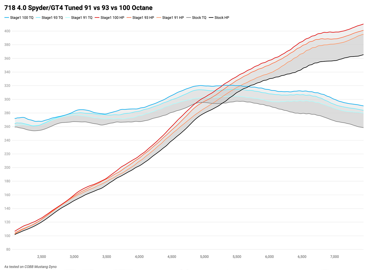 COBB Tuning - Porsche 718 Spyder / Cayman GT4 4.0 Stage 1 Map