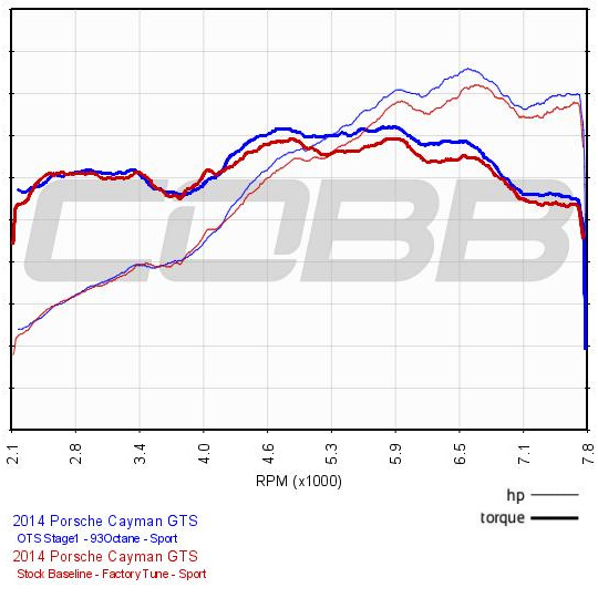 COBB Tuning - 2015-2016 Porsche Cayman GTS (981) / 2015-2016 Porsche Boxster GTS (981) Stage 1 Map