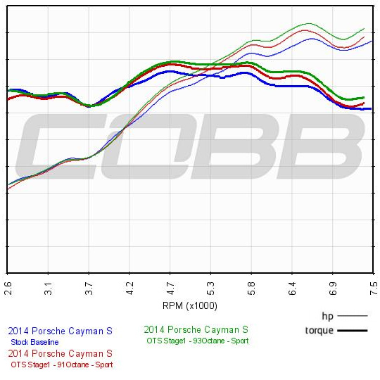 COBB Tuning - 2014-2016 Porsche Cayman S (981) / 2013-2016 Porsche ...