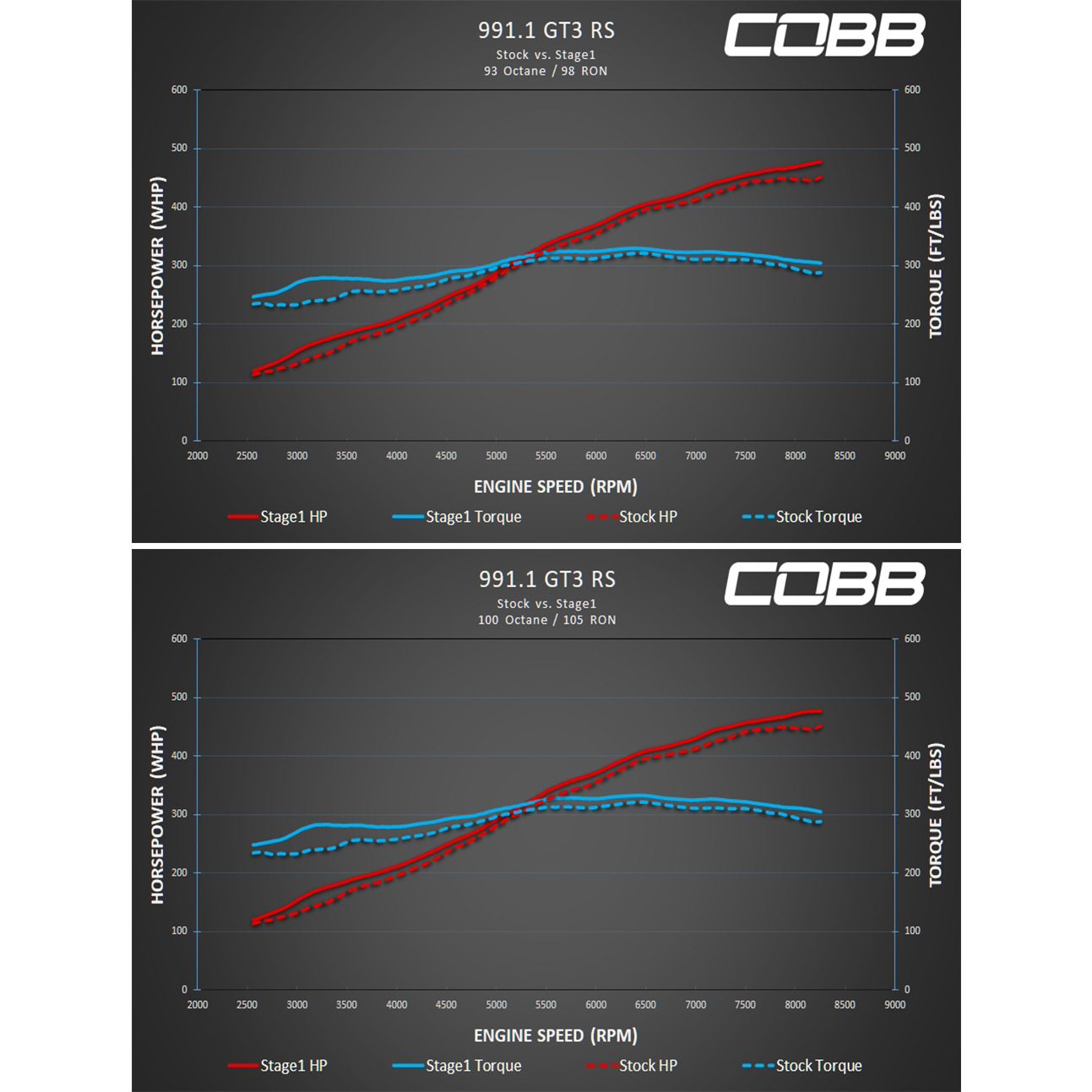 COBB Tuning - Porsche 911 (991.2) GT3 RS Stage 1 Map