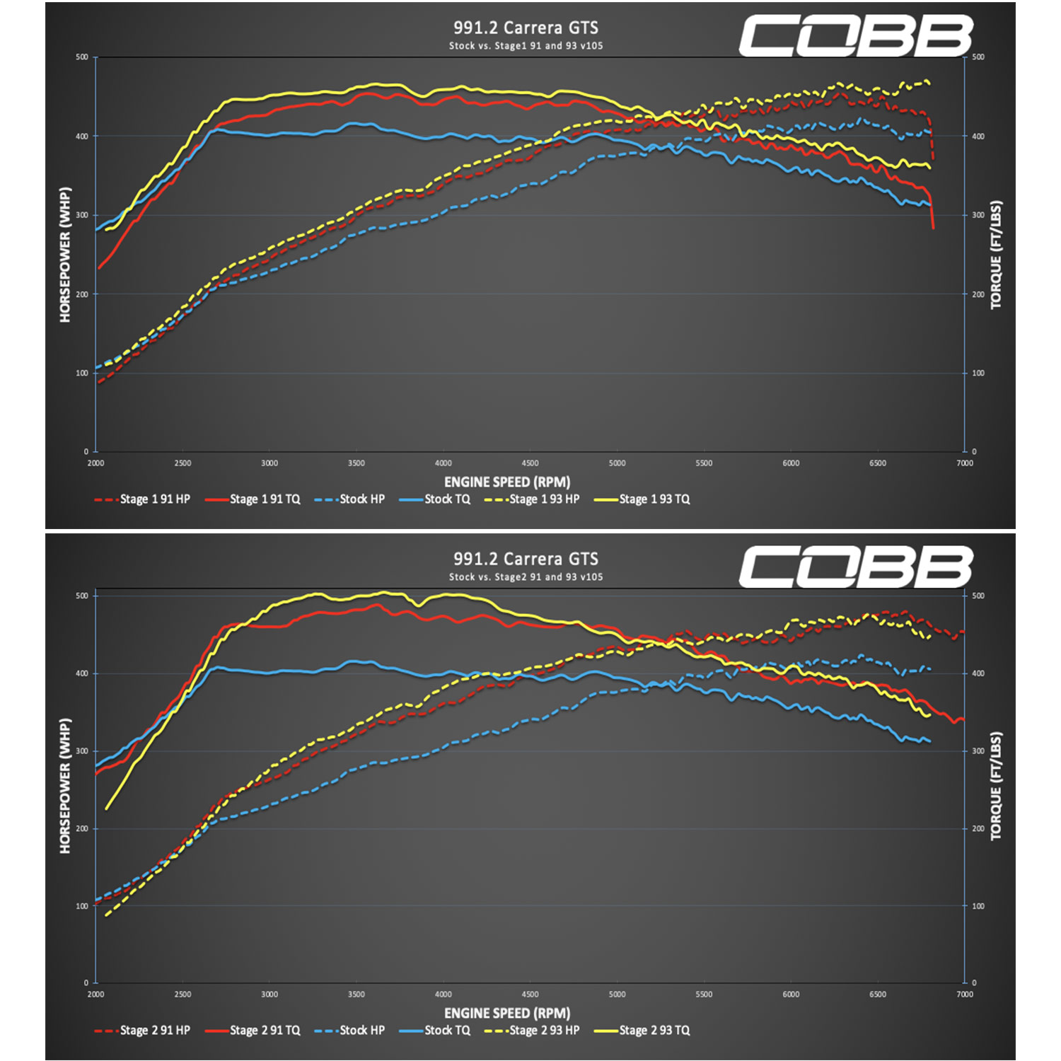 COBB Tuning - Porsche 911 (991.2) Carrera GTS, Carrera 4 GTS, Carrera ...