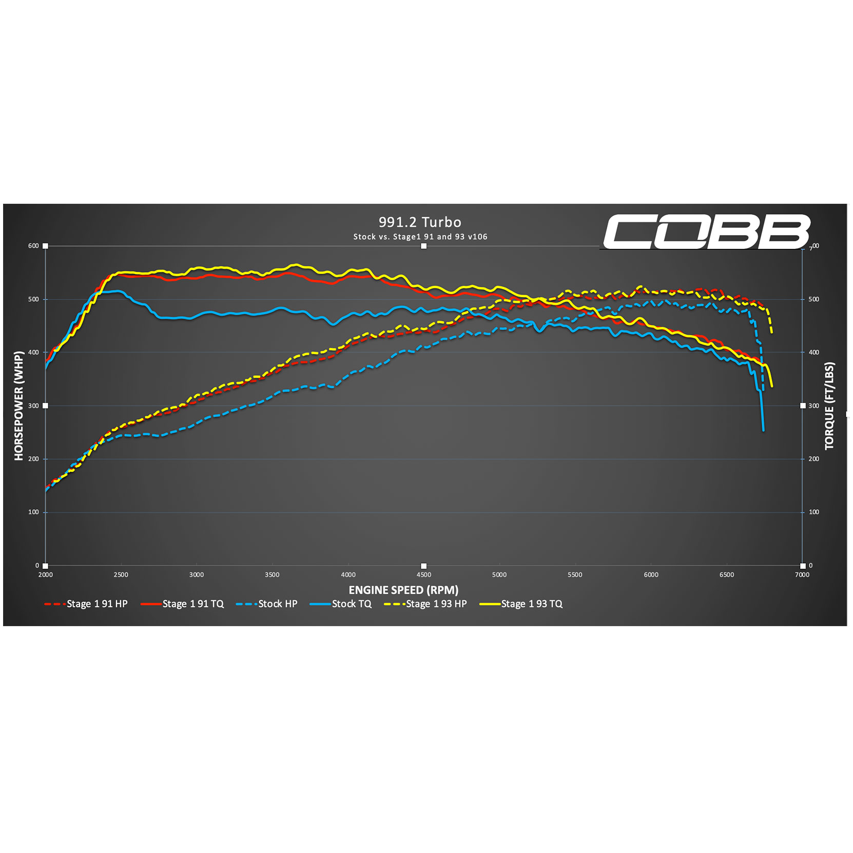 COBB Tuning - Porsche 911 (991.2) Turbo Stage 1 Map