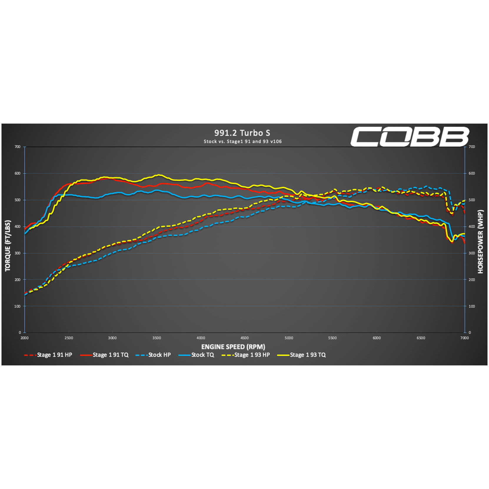 COBB Tuning - Porsche 911 (991.2) Turbo S Stage 1 Map