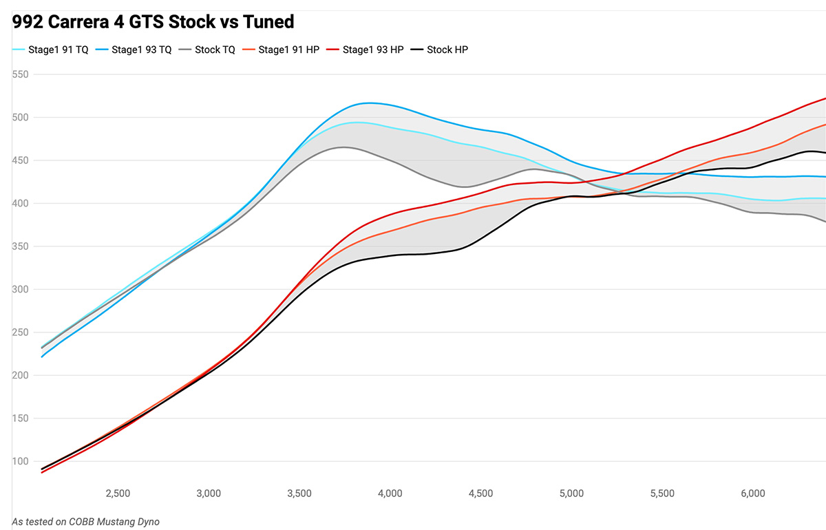 COBB Tuning - 2012 Subaru Impreza WRX STI Stage 1 Map