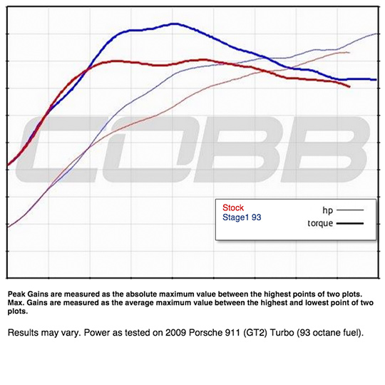 COBB Tuning - 2007-2009 Porsche 911 Turbo (997.1) Stage 1 Map