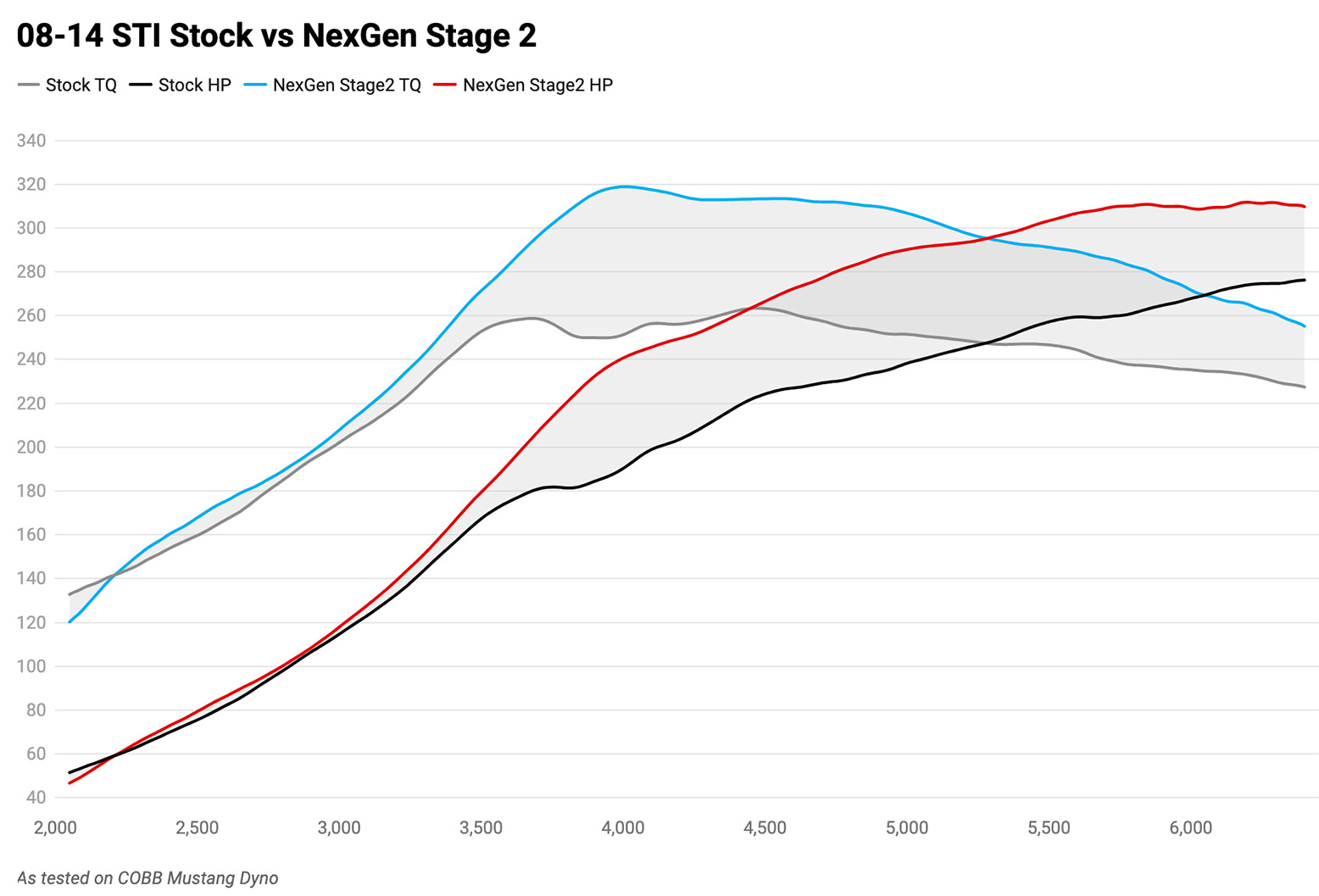 COBB Tuning - 2015 Subaru WRX STI NexGen Stage 2 + Flex Fuel Map