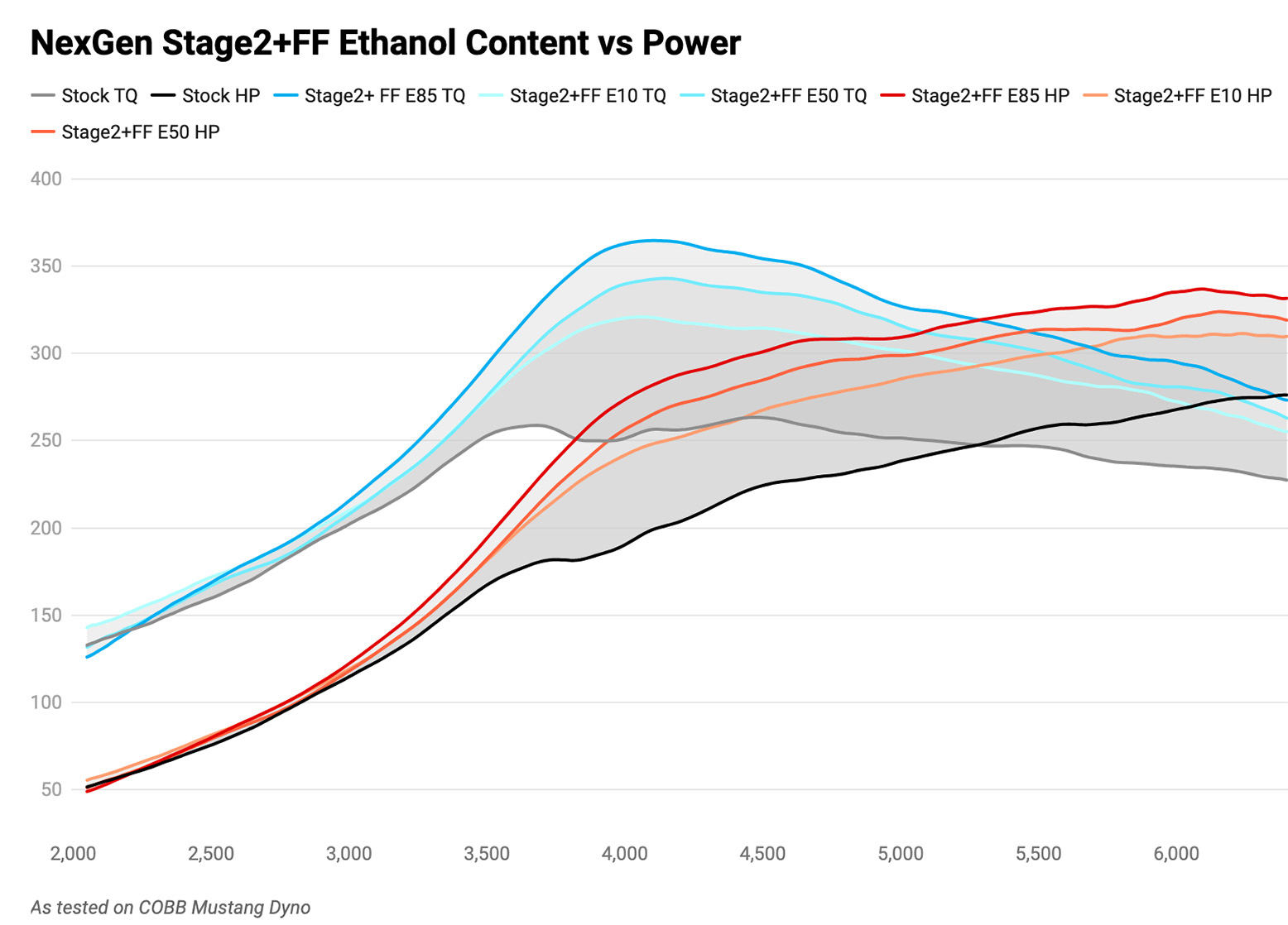 COBB Tuning - 2013 Subaru WRX STI NexGen Stage 2 Map