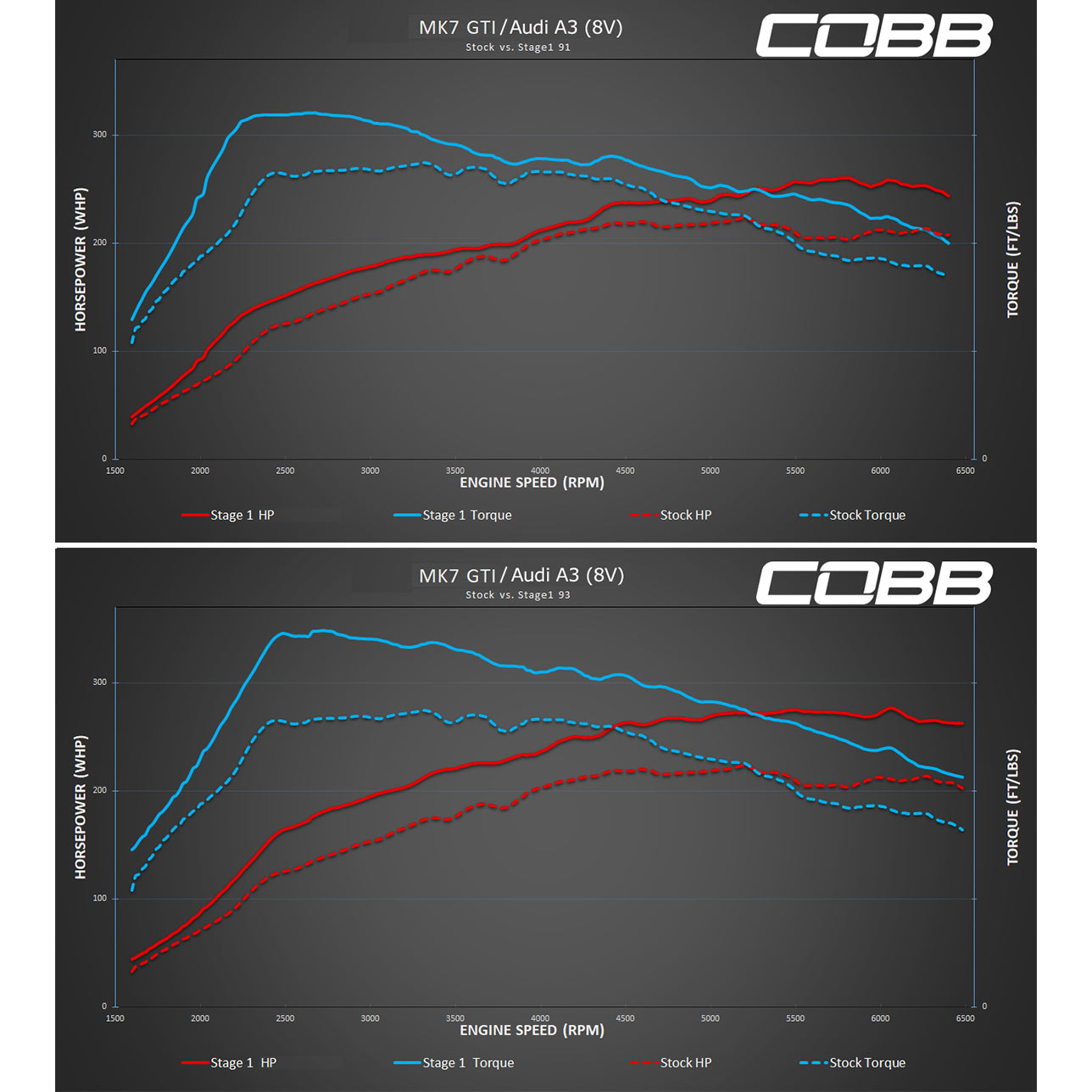 COBB Tuning - Volkswagen GTI (Mk7) DSG / MT, Audi A3 USDM Stage 1 Map