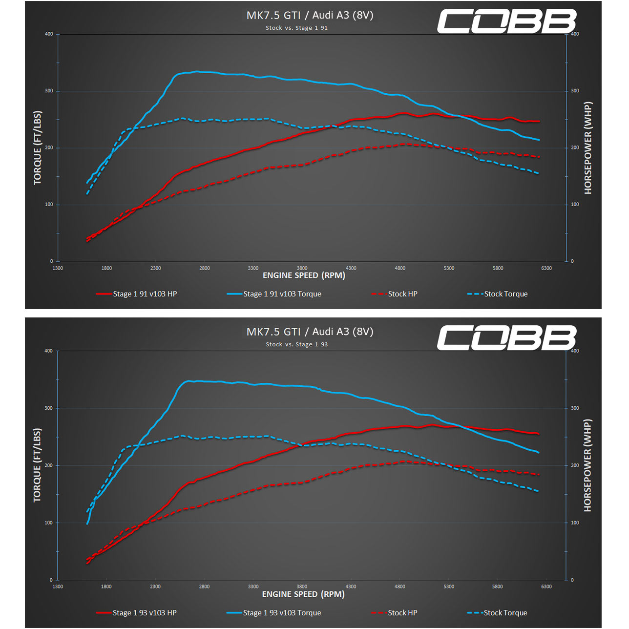COBB Tuning - Volkswagen GTI (Mk7.5), Audi A3 USDM Stage 1 Map