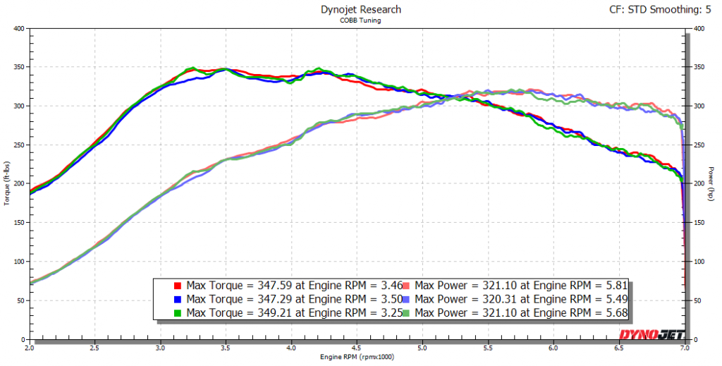 2015 WRX Tuning Results : 344 WTQ / 313 WHP - COBB Tuning