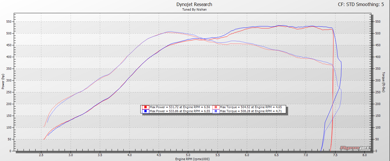 Accessport Tuned Focus ST Lays Down 530whp/500wtq - COBB Tuning