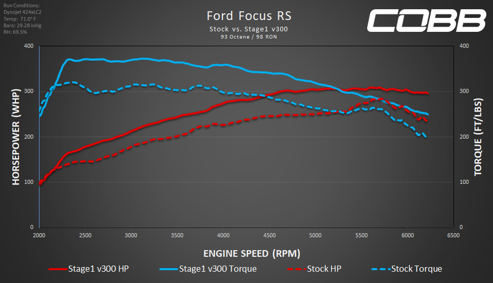 All New Ford Focus RS OTS Maps, Parts, and Stage Power Packages - COBB ...