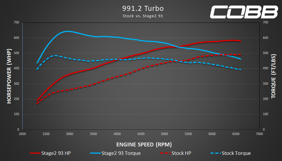 Stage 1 991.2 GT2 RS and Stage 2 Porsche 991.2 Turbo, Turbo S - COBB Tuning