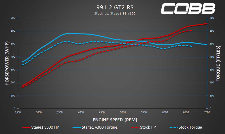 Stage 1 991.2 GT2 RS and Stage 2 Porsche 991.2 Turbo, Turbo S - COBB Tuning