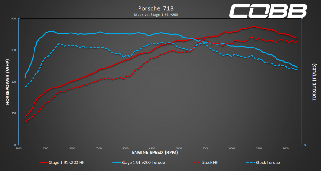 718 and 991.2 Turbo Revised OTS Maps