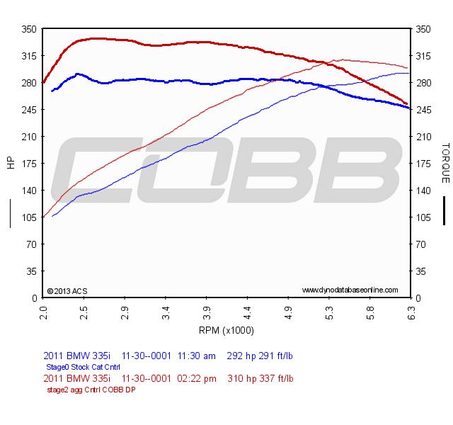 Tuning a BMW - COBB Tuning