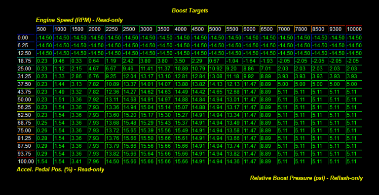 2nd Gen Mazdaspeed3 Extended RPM Tables - COBB Tuning