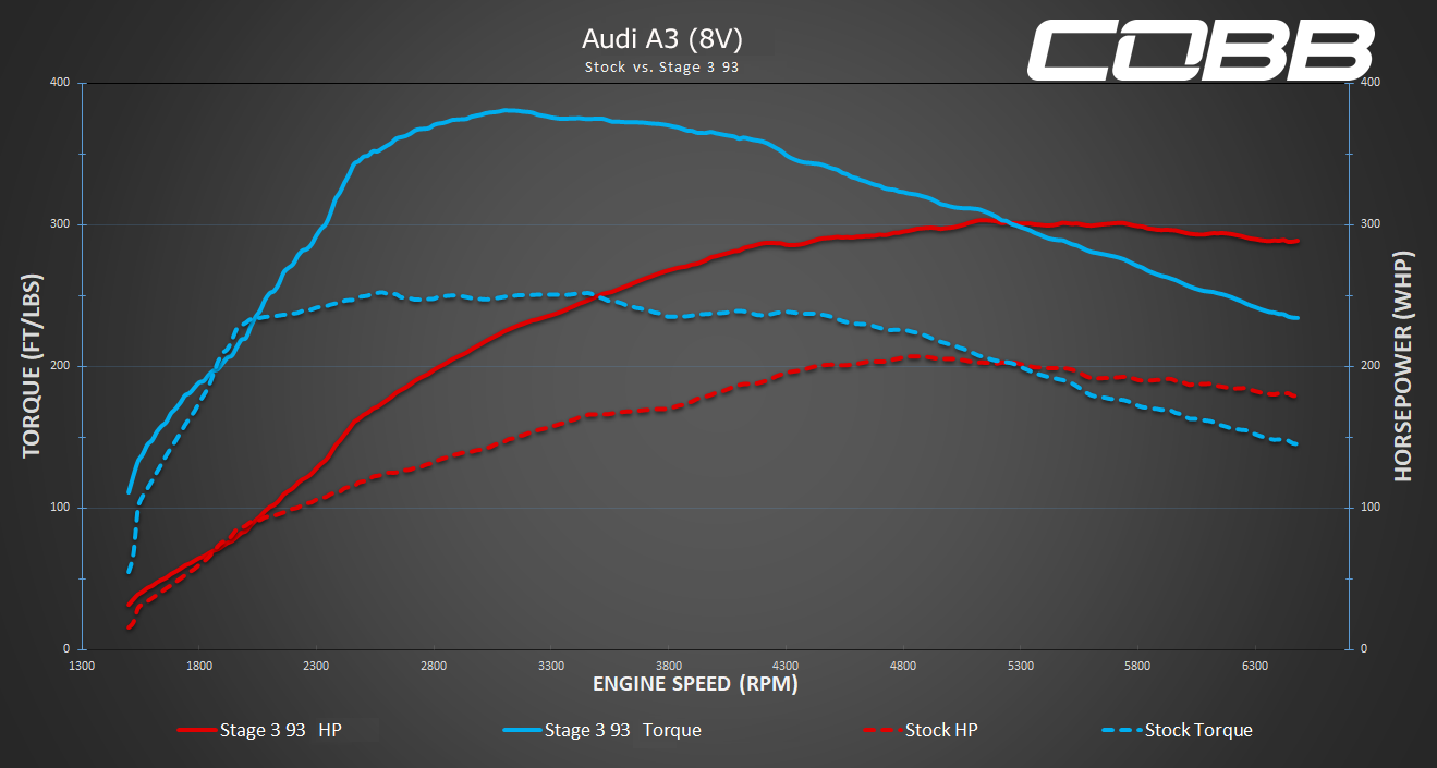 Audi A3 Support - COBB Tuning