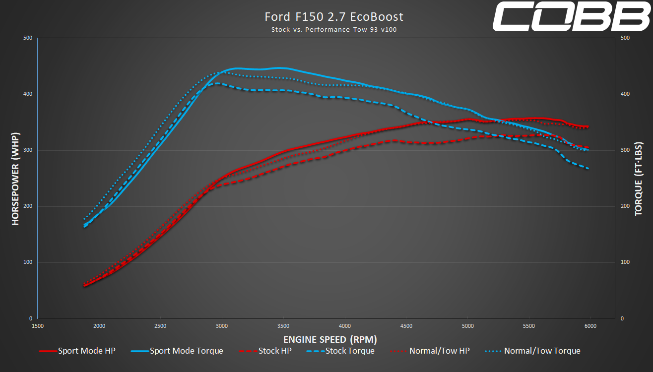 2018 - 2020 Ford F-150 2.7L Support Now Available! - COBB Tuning